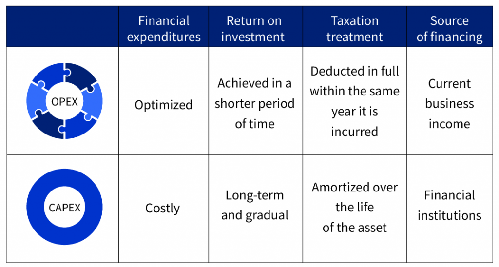 OPEX vs. CAPEX – in the context of IT Infrastructure maintenance - Talex